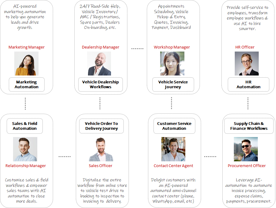 Agentic AI Platform For Automotive Workflows